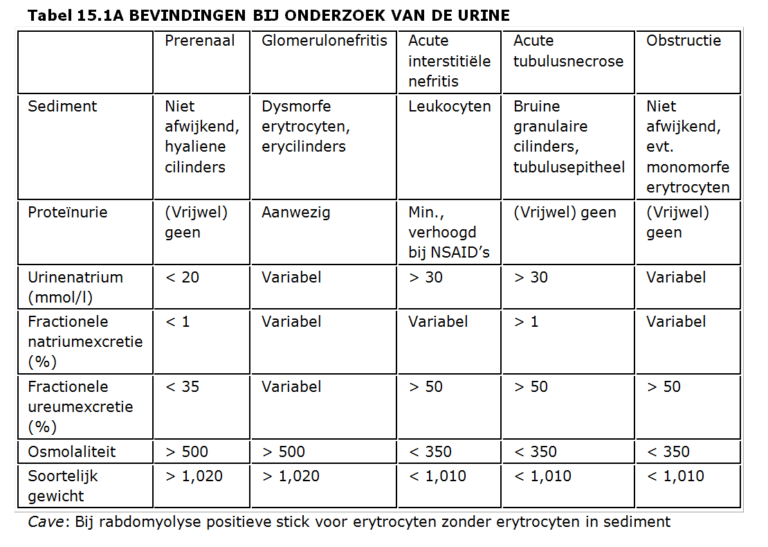 Urineonderzoek - Internisten